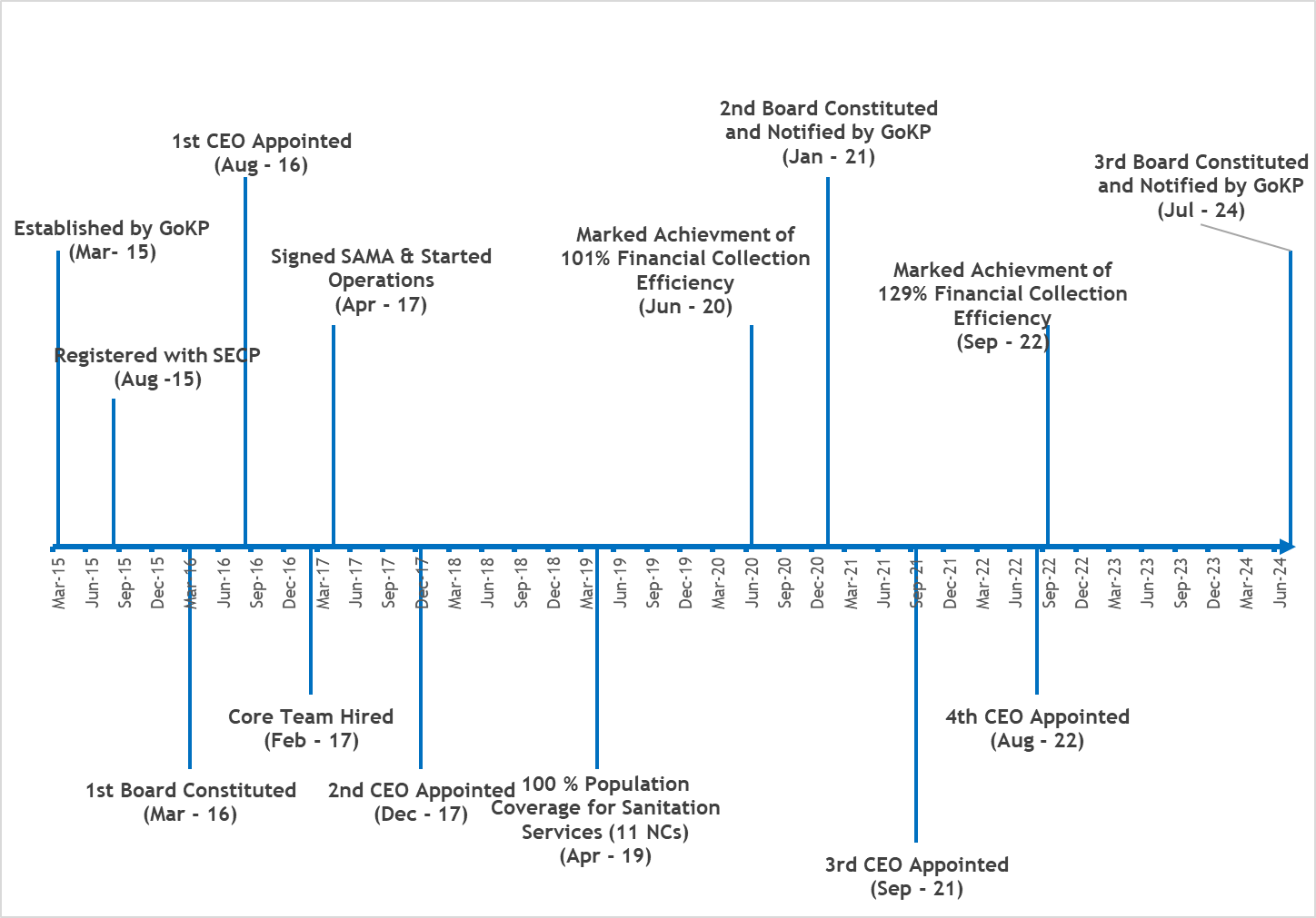 'Water and Sanitation Services Company (WSSCA) Abbottabad'
